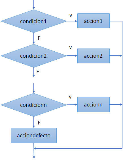 Josel Toro: La estructura de selección doble encadenada if...else...if