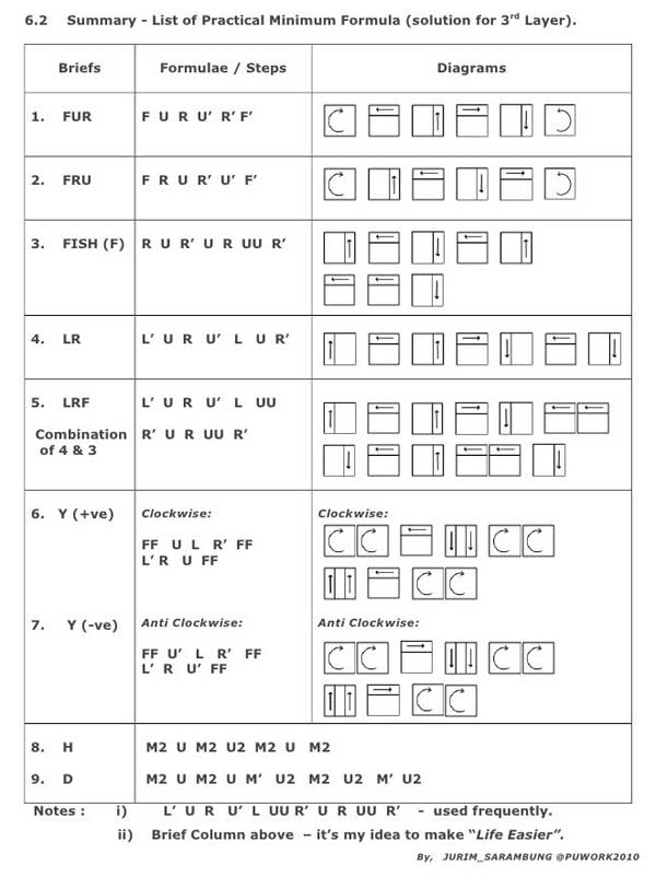 Charles Keasing Hecho De Pago Rubik Cube Formula Sheet Bot nica