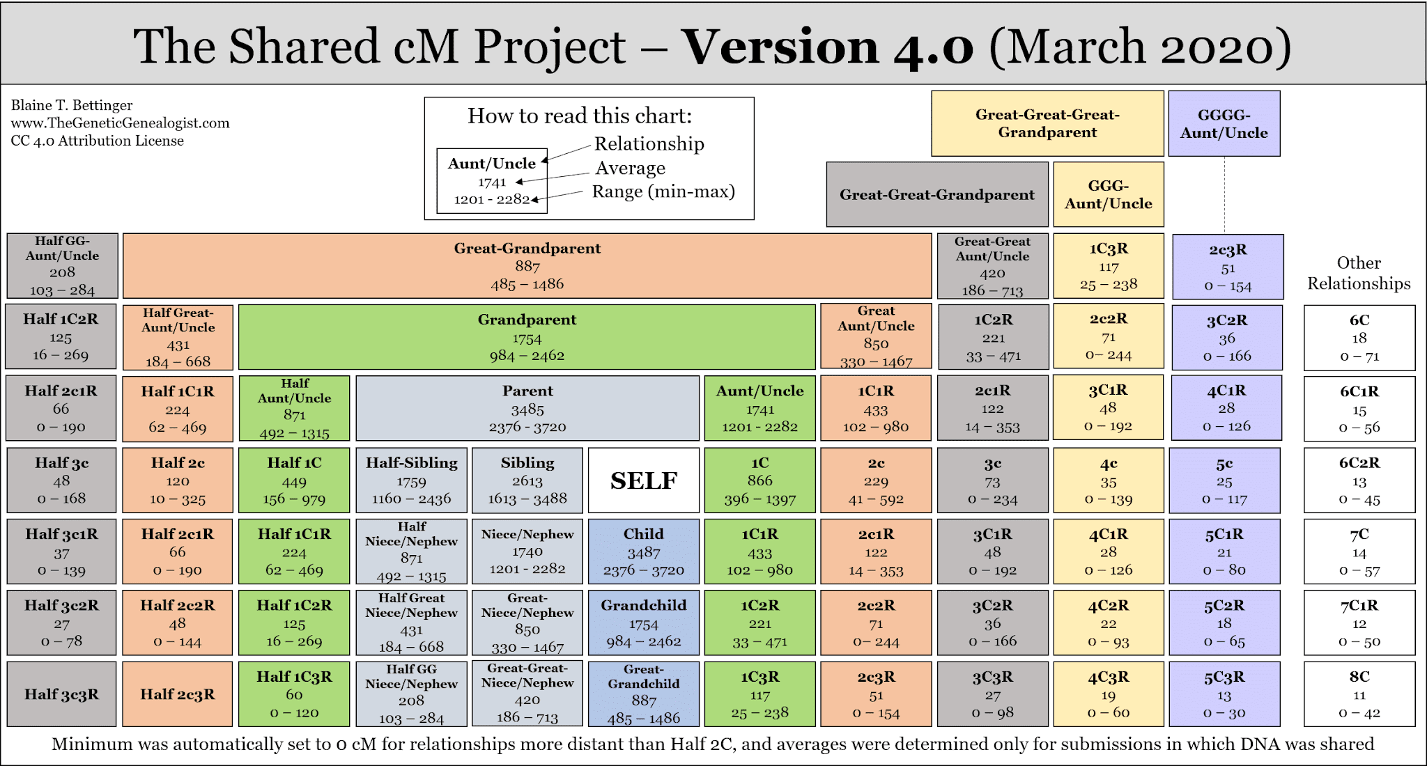 MODULE 4: " What are the odds?" (WATO) tool at DNA Painter