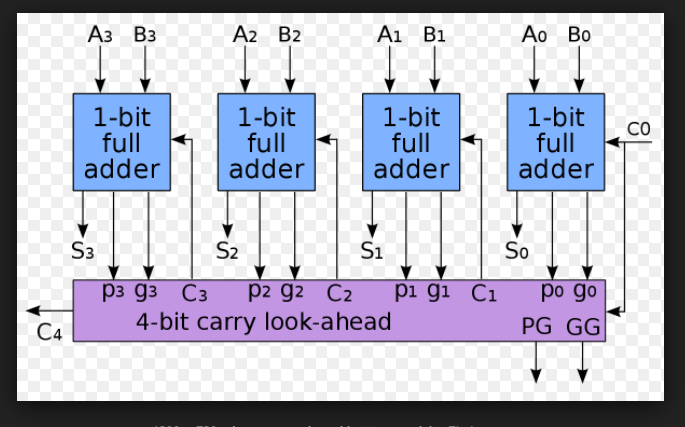 4bit adder with carry look ahead