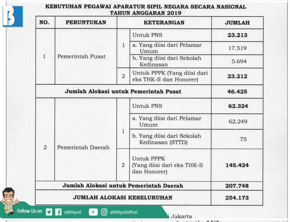 Rincian kebutuhan Calon Pegawai ASN secara Nasional Tahun Anggaran 2019 ...