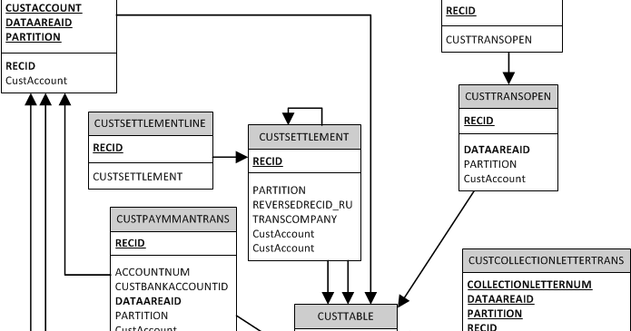 Technical Tutorials On Ms Dynamics Axapta 2012d365 Erd Account