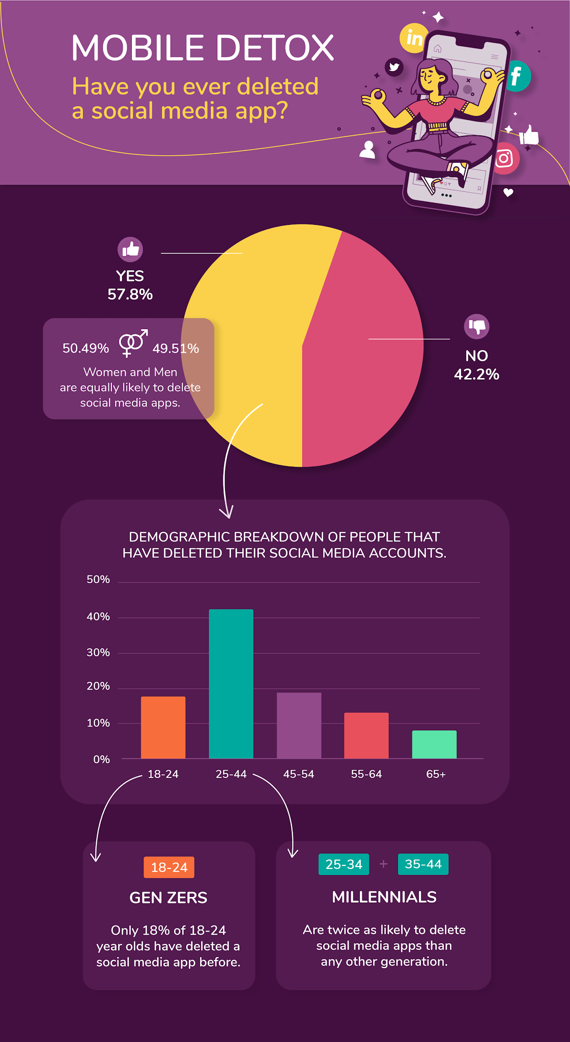 The social media detox: How attitude towards social media are changing