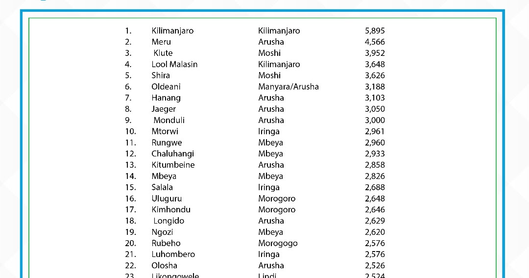 RASILIMALI YA TANZANIA: TAMBUA UMBALI WA VILELE VYA MILIMA