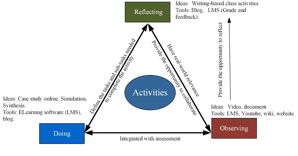 Active model for online activities ~ Lac Hong University Towards ...