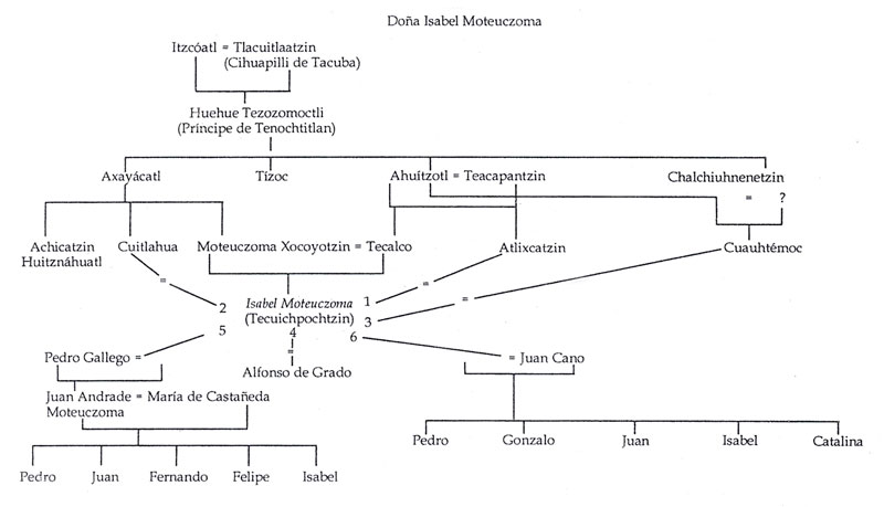 Norba Caesarina: La historia de Isabel de Moctezuma, la última princesa ...