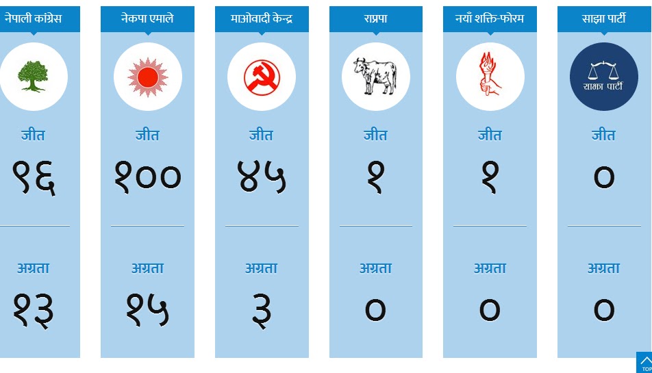 Local level elections - not 2074 results on May 19 - Fast-Track Your ...