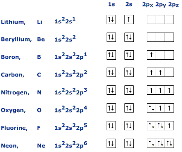 savvy-chemist: Ionization Energy (3) Sub Shell Atomic Structure and ...