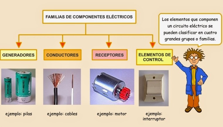 Circuitos Eléctricos: Componentes de un circuito eléctrico
