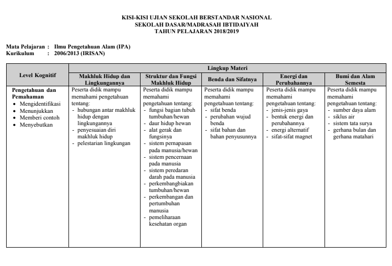 Kisi-kisi USBN SD MI Tahun Pelajaran 2018-2019 - File Pembelajaran ... Kisi-kisi USBN SD MI Tahun Pelajaran 2018-2019 - File Pembelajaran ...