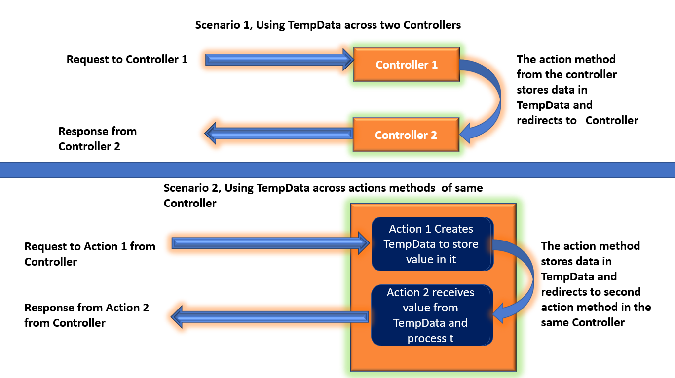 Using Tempdata And Creating Custom Exception Filter In Aspnet Core 31