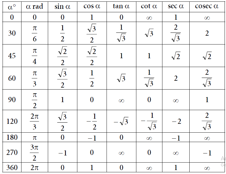 Trigonometric Functions of Common Angles