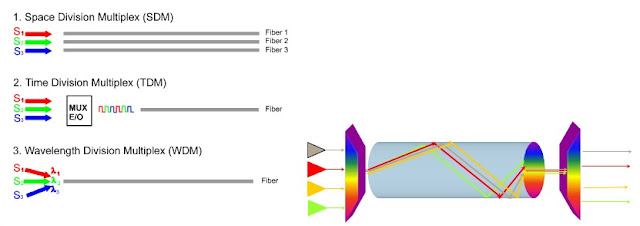 Fundamentals of DWDM