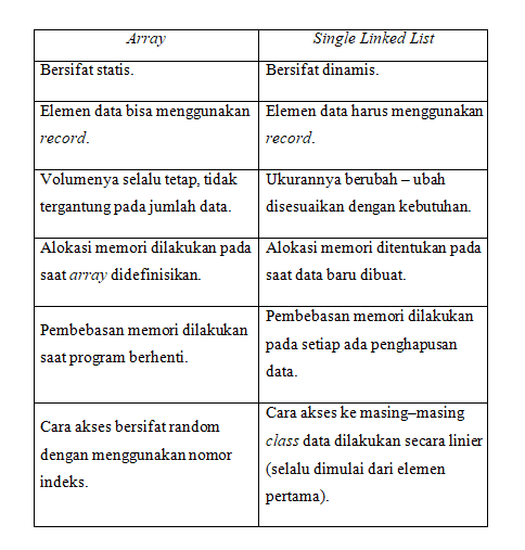 array dan single linked list - bocah ngoding array dan single linked list - bocah ngoding
