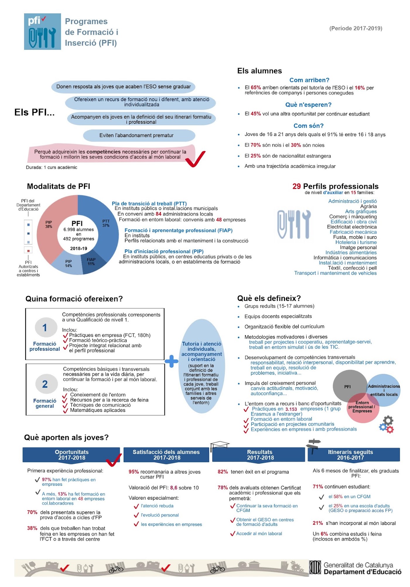 Que puc estudiar després del PFI PTT? Vols fer un CFGM....