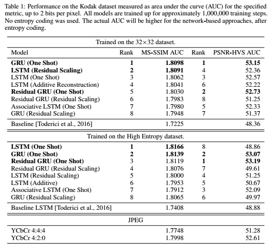 Nuit Blanche: Full Resolution Image Compression with Recurrent Neural ...