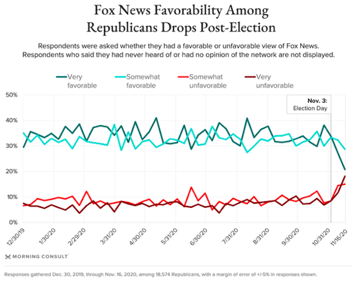 jobsanger: Trump Caused Fox News Favorability To Drop Among GOP