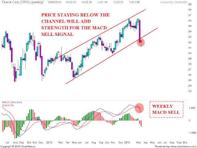 Stock Market Chart Analysis ORACLE Weekend Update stock-market-chart-analysis-oracle-weekend-update