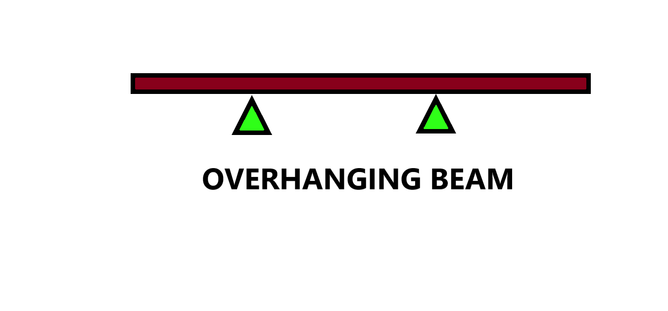 what is beam? types of beam in details.