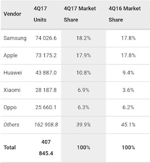 Top 5 selling brands in the world