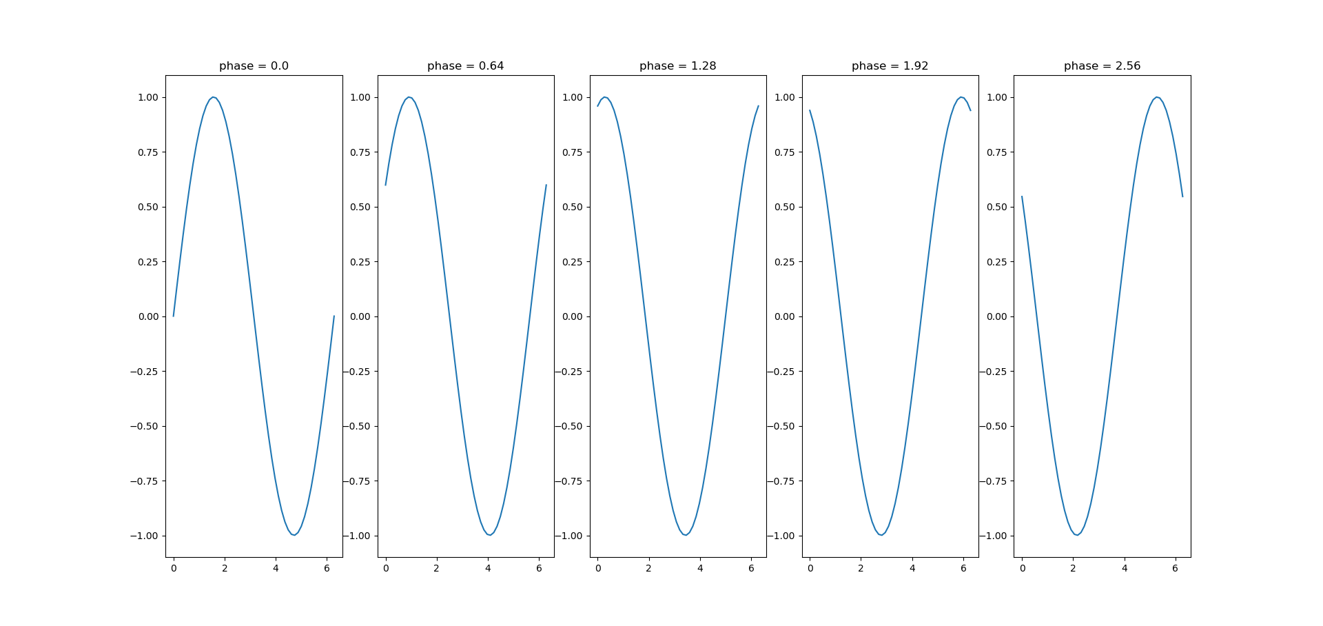 Data Science & Tech: Understanding Fourier Transform