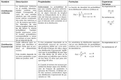 Distribución de variables aleatorias continuas: Cuadro comparativo de ...