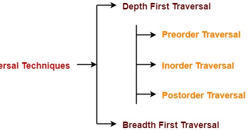 Tree Traversal Techniques ~ Code Vidyalay