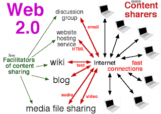 WHAT IS WEB 2.0..??