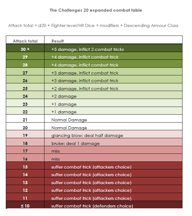 Death & Dismemberment: The "Challenges 20" expanded combat table