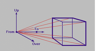 4D Visualization ~ Upgrade Technology