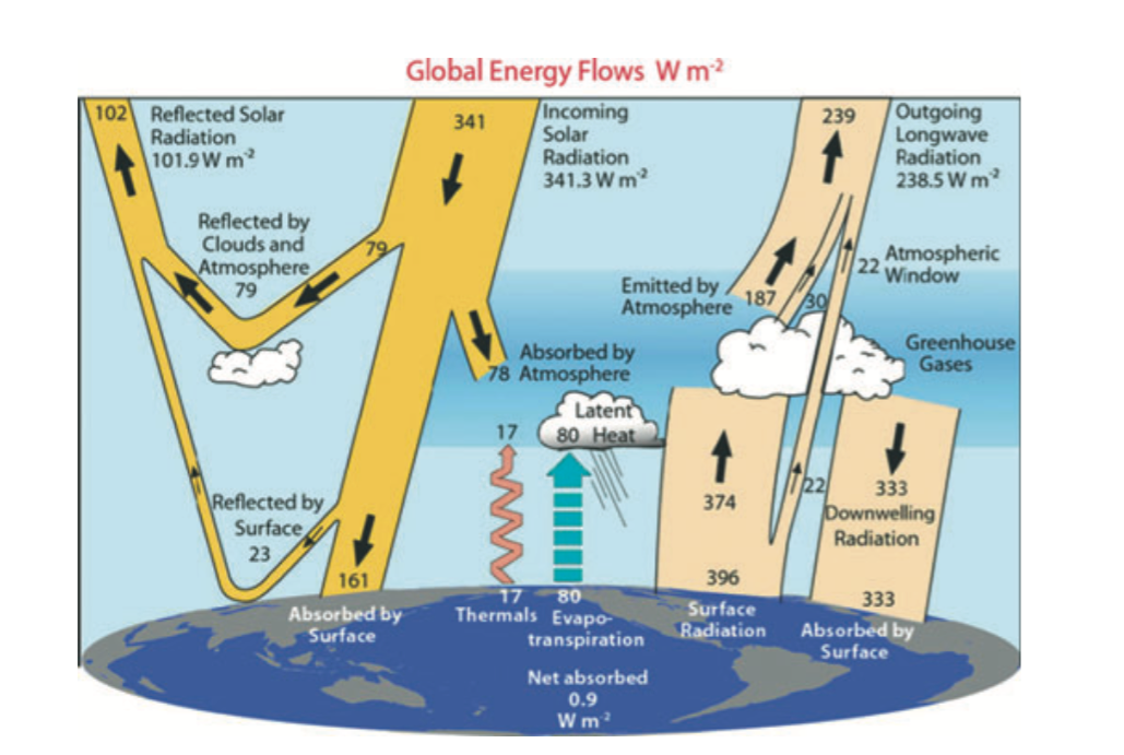 Climate Science Investigations: 13. The Earth's energy budget