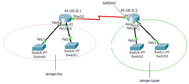 Networking Area: Apa itu Gateway?