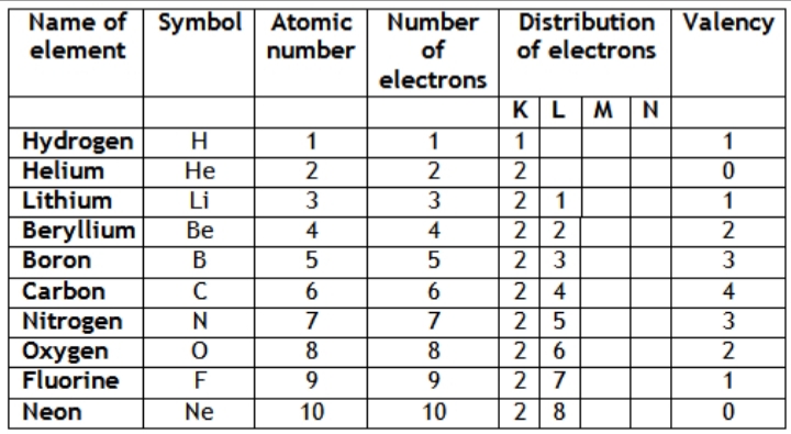How To Calculate Valency Of Elements Class9th Era Of Science how-to-calculate-valency-of-elements-class9th-era-of-science