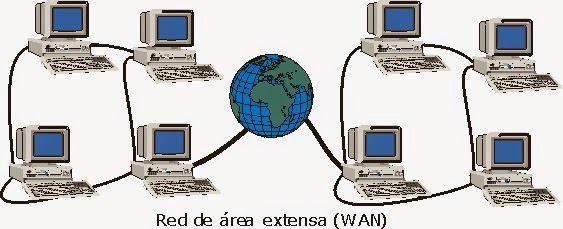 Redes de Área amplia (WAN)