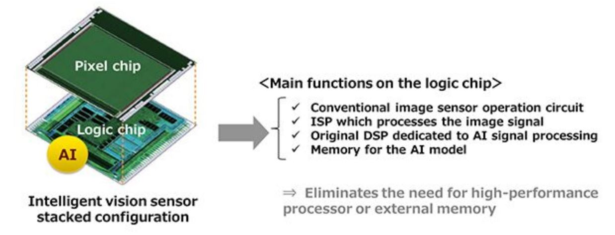 Image Sensors World: Sony Announces CIS with Embedded AI Processor