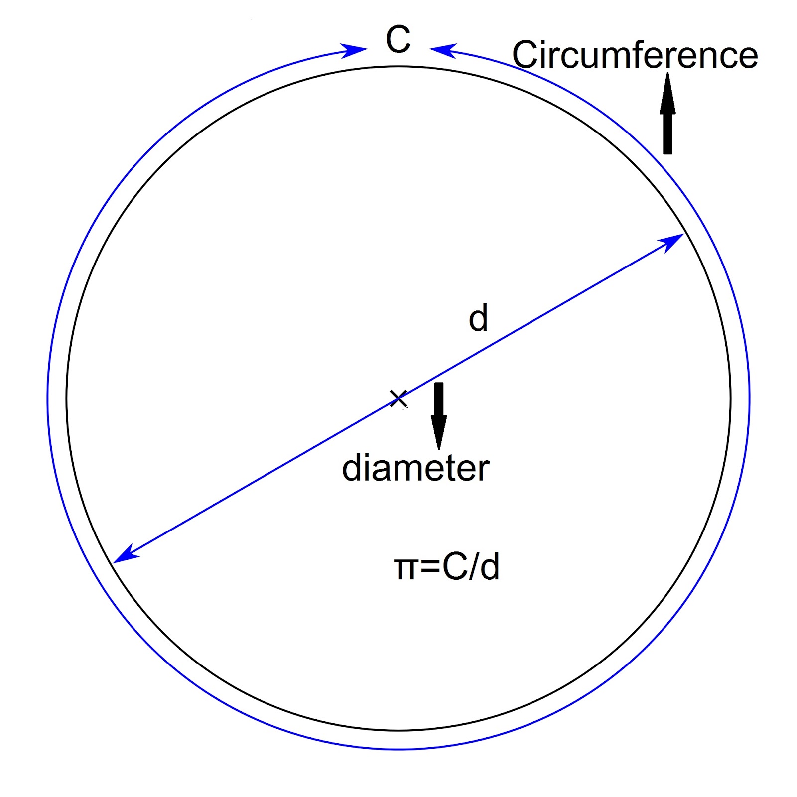 Pi and its importance in design ~ Venkat's Blog