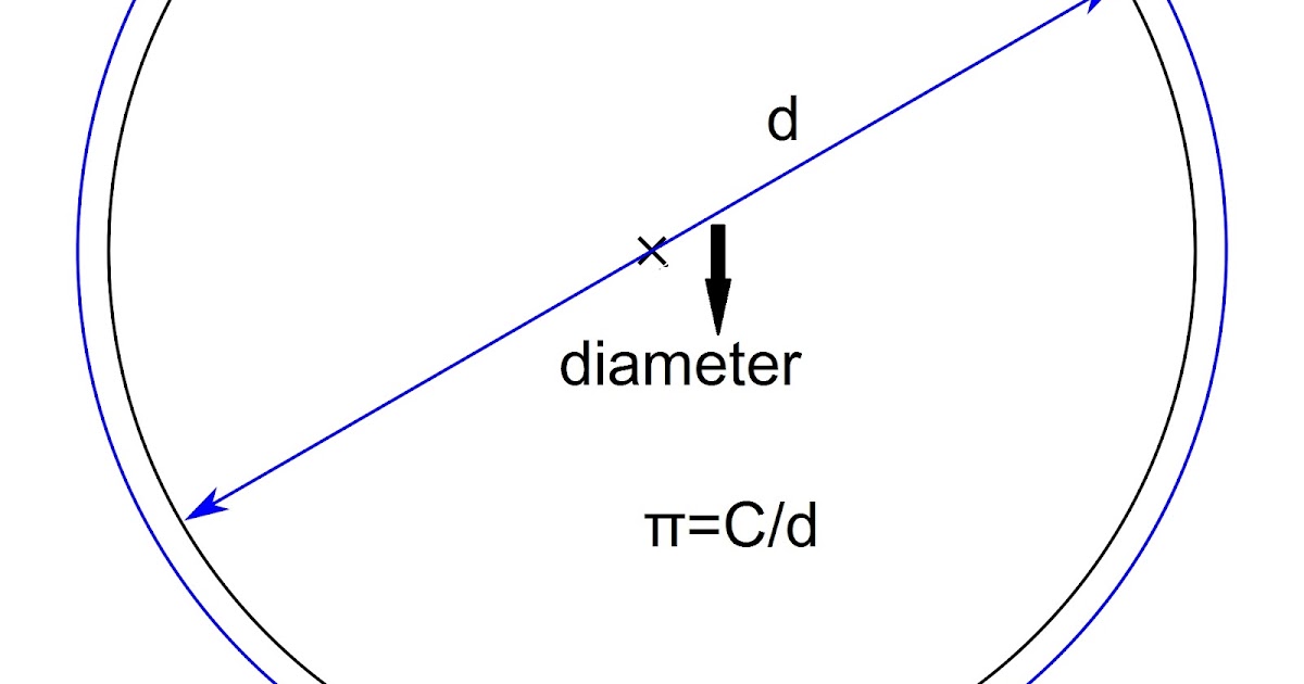 Pi and its importance in design ~ Venkat's Blog
