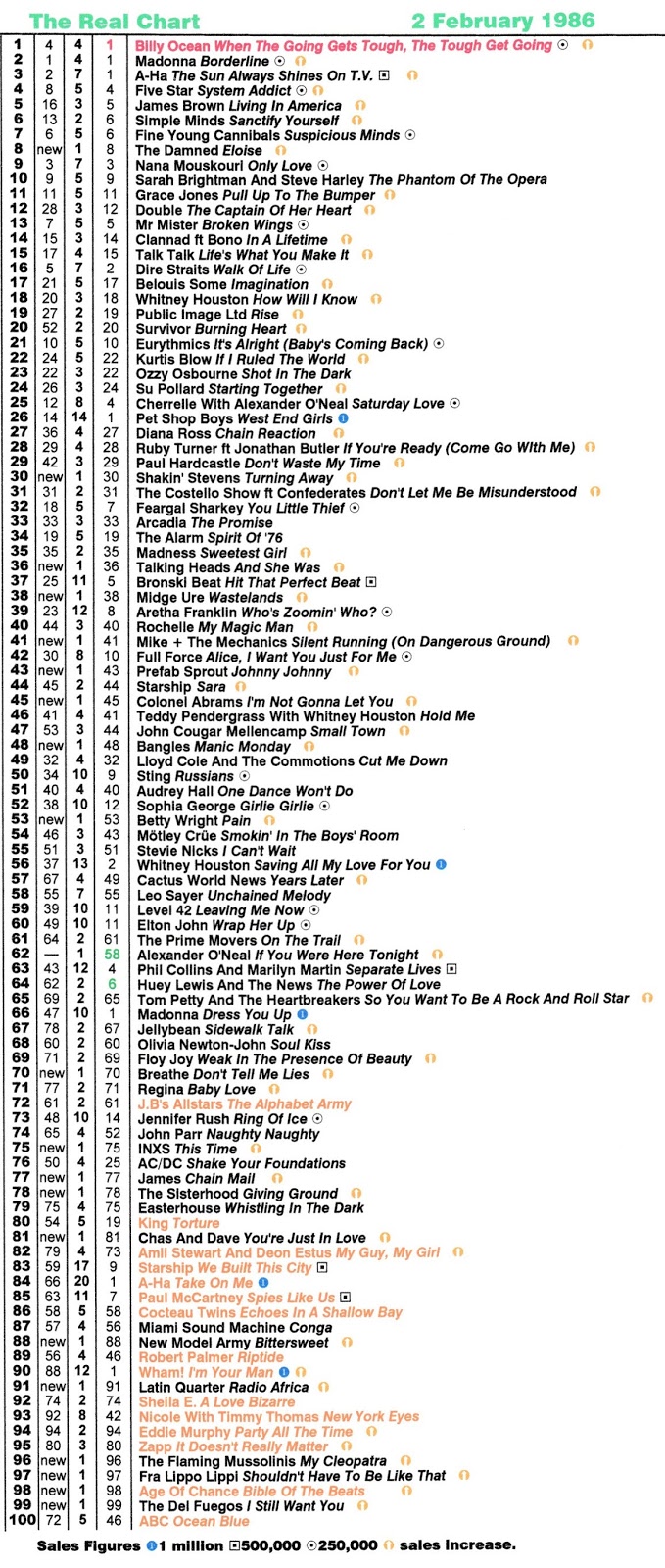 Real Life And Real Charts: Classic Real Charts