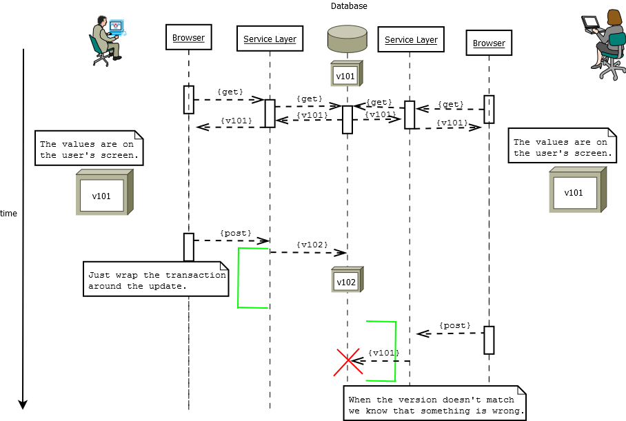Erman Arslan's Oracle Blog: Rdbms-- Offline Locks/Optimistic locking
