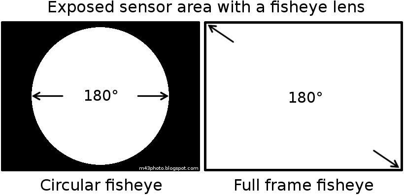 Micro 4/3rds Photography: Fisheye lenses, different projections?