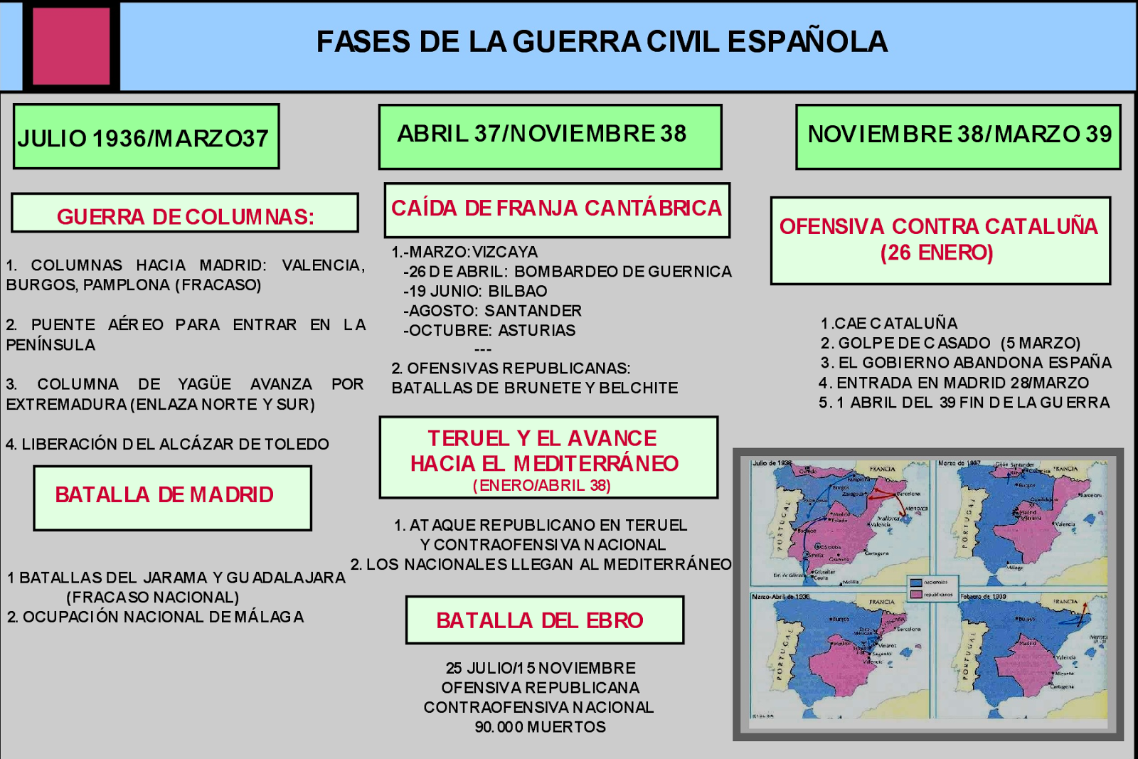 HISTORIA ESPAÑA IES VENANCIO BLANCO: ETAPAS DE LA GUERRA CIVIL ESPAÑOLA ...