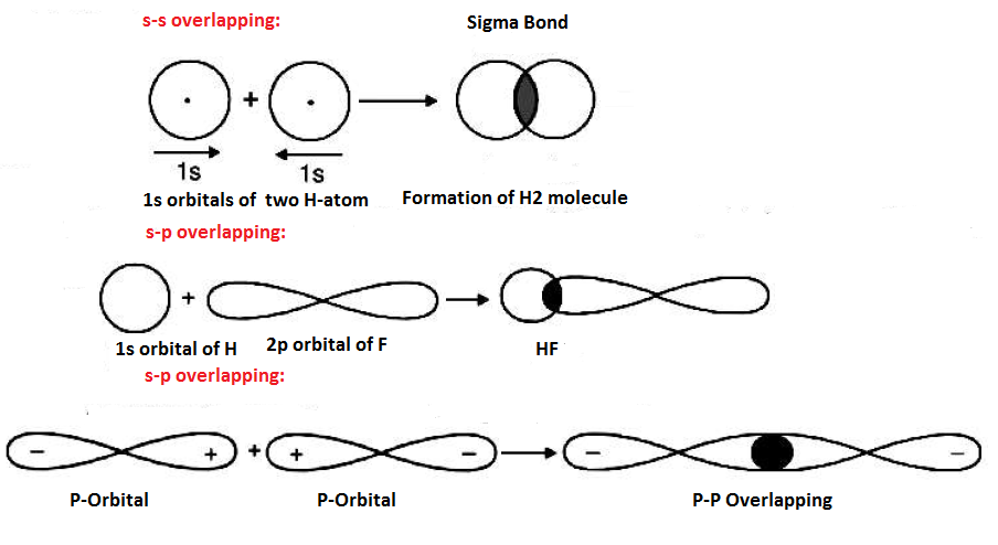 Welcome to Chem Zipper.com......: What is Sigma Bond