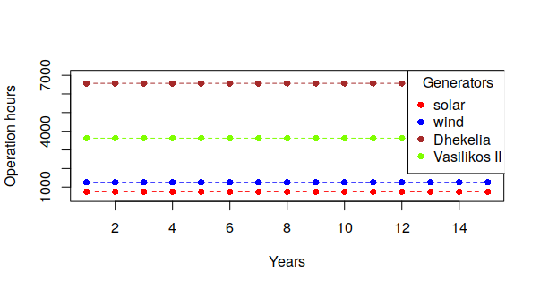 Using The Lpsolve Package In R To Optimise An Electricity System R Bloggers