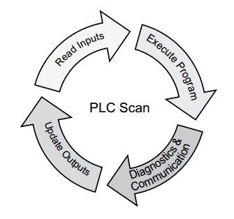 Electro-Magnetic World: PLC Programming and Scan Process