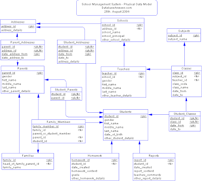 School Management System ERD Diagram | Tutorial Jinni