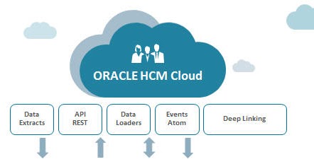 iPaaS@ORACLE.CLOUD: #710 Oracle HCM from an integration perspective