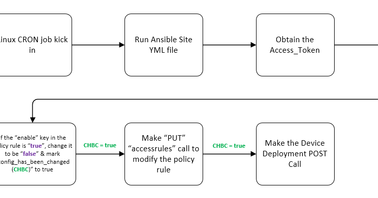 Packet Streams: Ansible REST API - Interacting with Cisco FirePower ...
