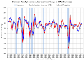 Calculated Risk: Chemical Activity Barometer "Begins to Cool" in October