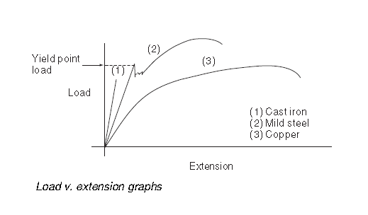 An Introduction To Mechanical properties Of Material