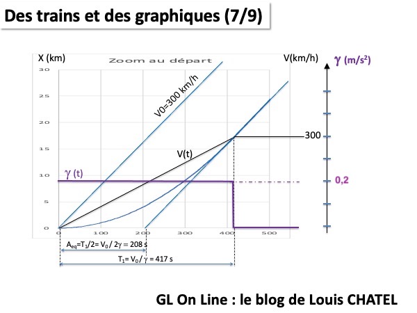 Trains et graphiques : graphique spatial / temporel